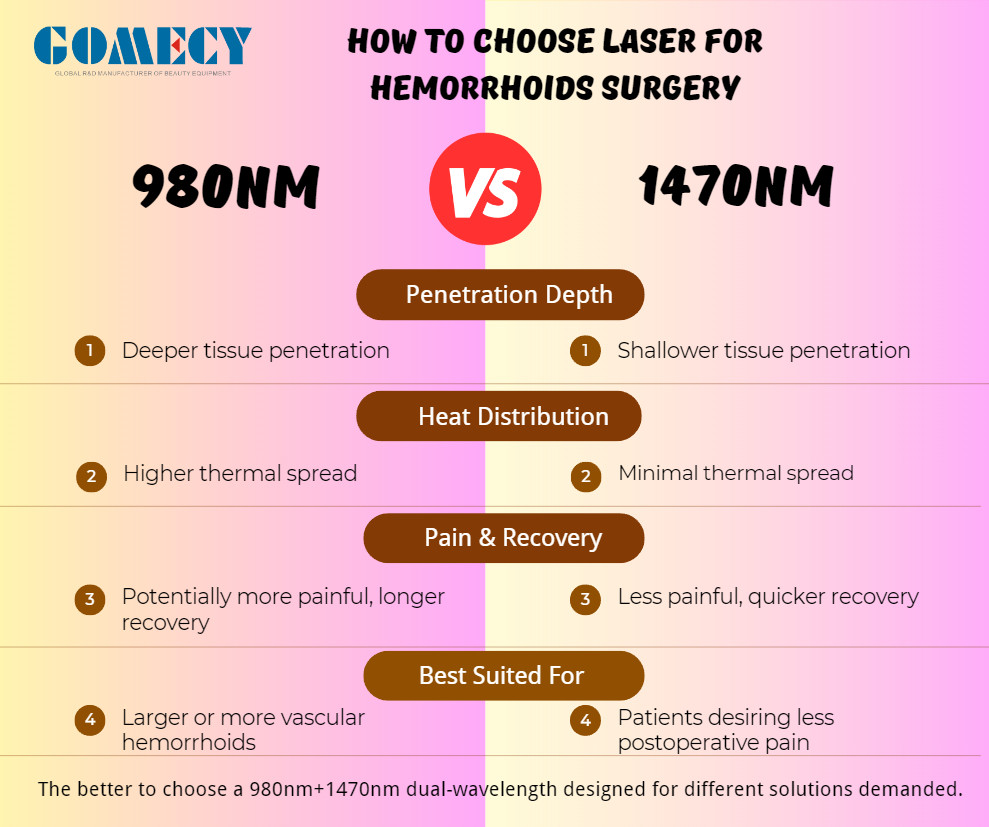 How to Choose 980nm and 1470nm Wavelength Laser For Hemorrhoids Laser ...